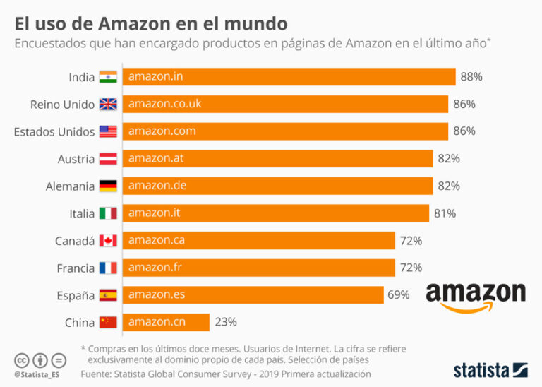Estrategias para una expansión internacional en Amazon